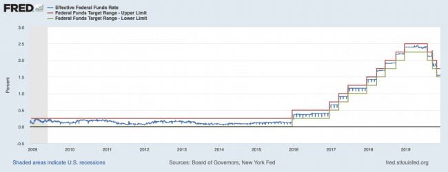 Federal Funds Rate: How it affects you - Women Who Money